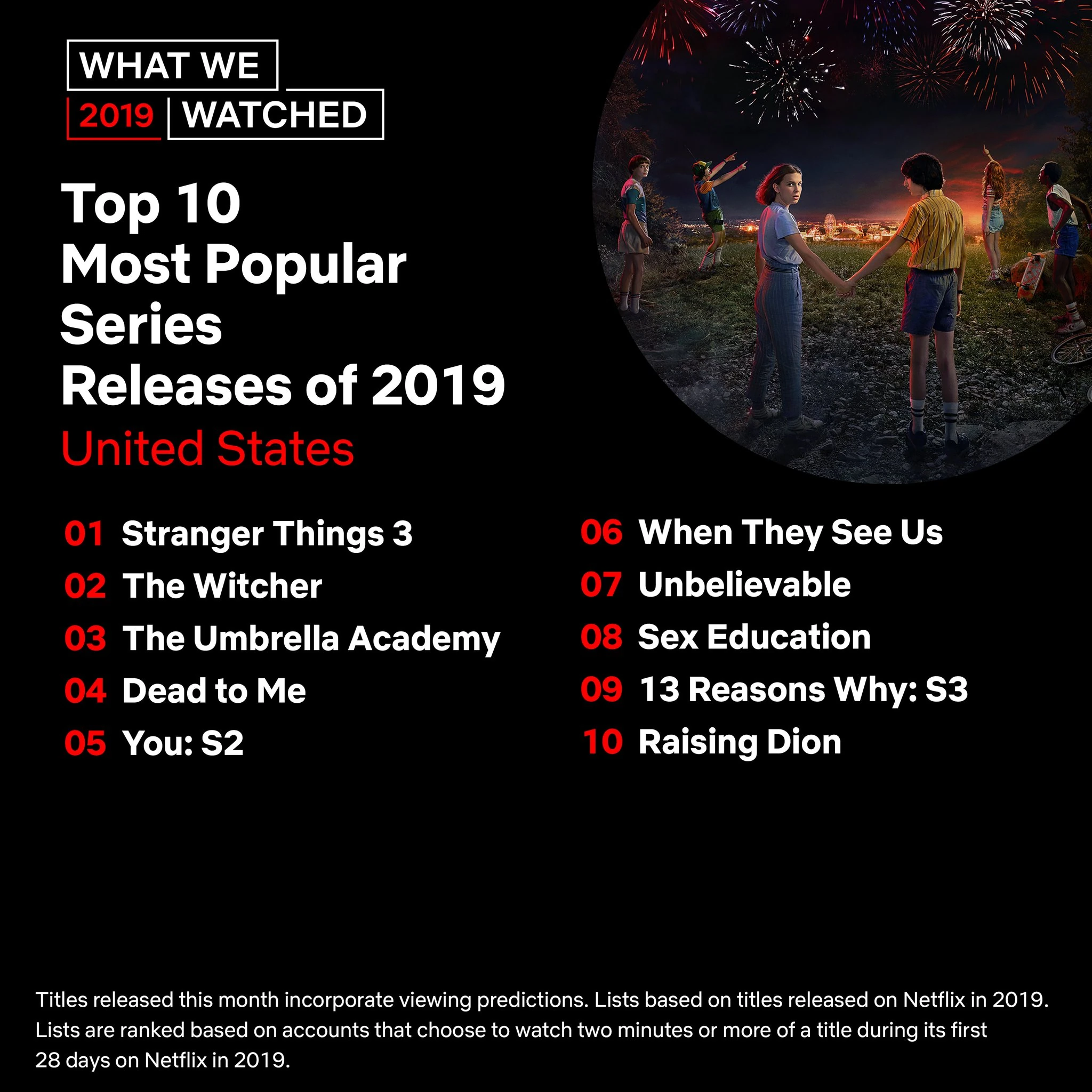 Stranger Things is 1st Popular Series in 2019 | Fandom