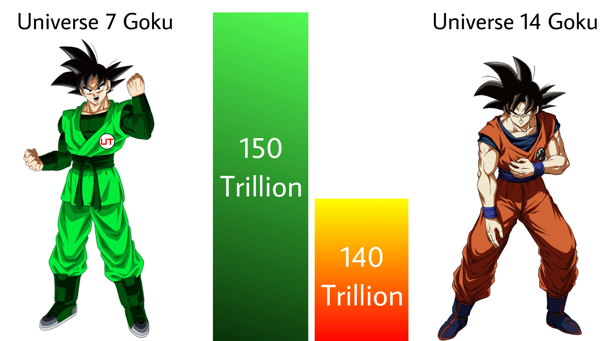 Universe 7 Goku (X Tinction) vs Universe 14 Goku Power Levels | Fandom
