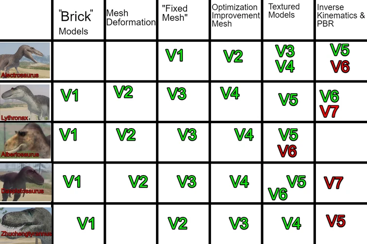 Making a random/useless chart about remodels idk - Part 1(Tyrannosaur tree) | Fandom