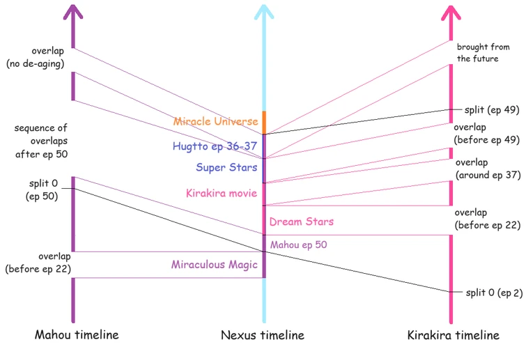 Theory: I Try to Explain the Precure Multiverse... | Fandom