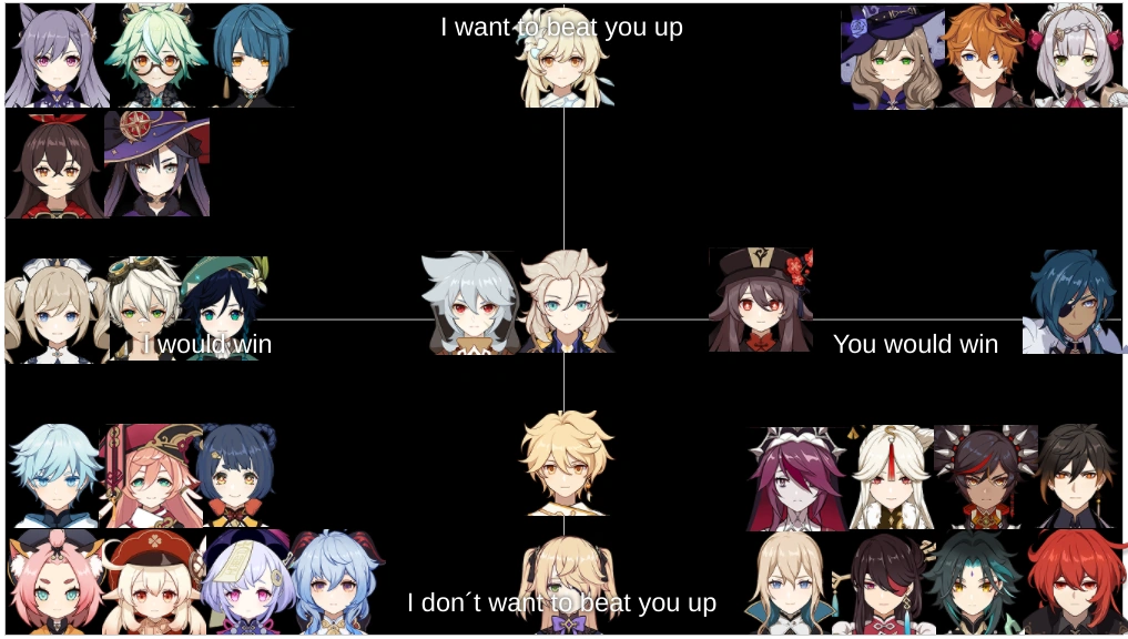 Alignment chart of charas id beat up