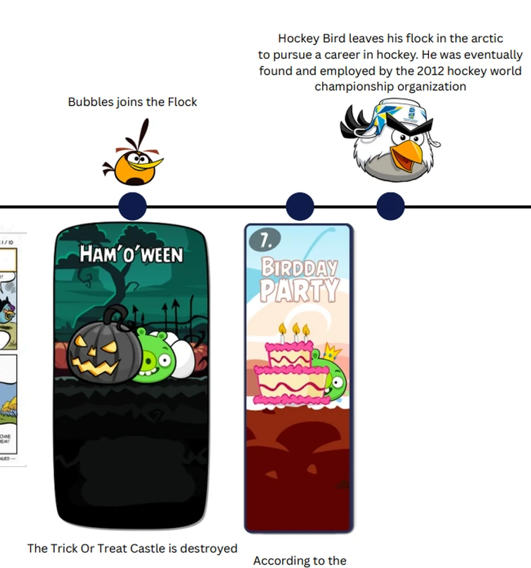 The Complete Angry Birds Timeline! | Fandom