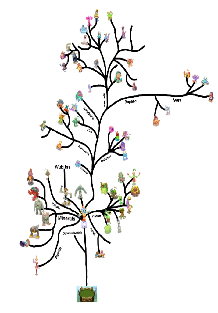 Monster Evolutionary Tree | Fandom