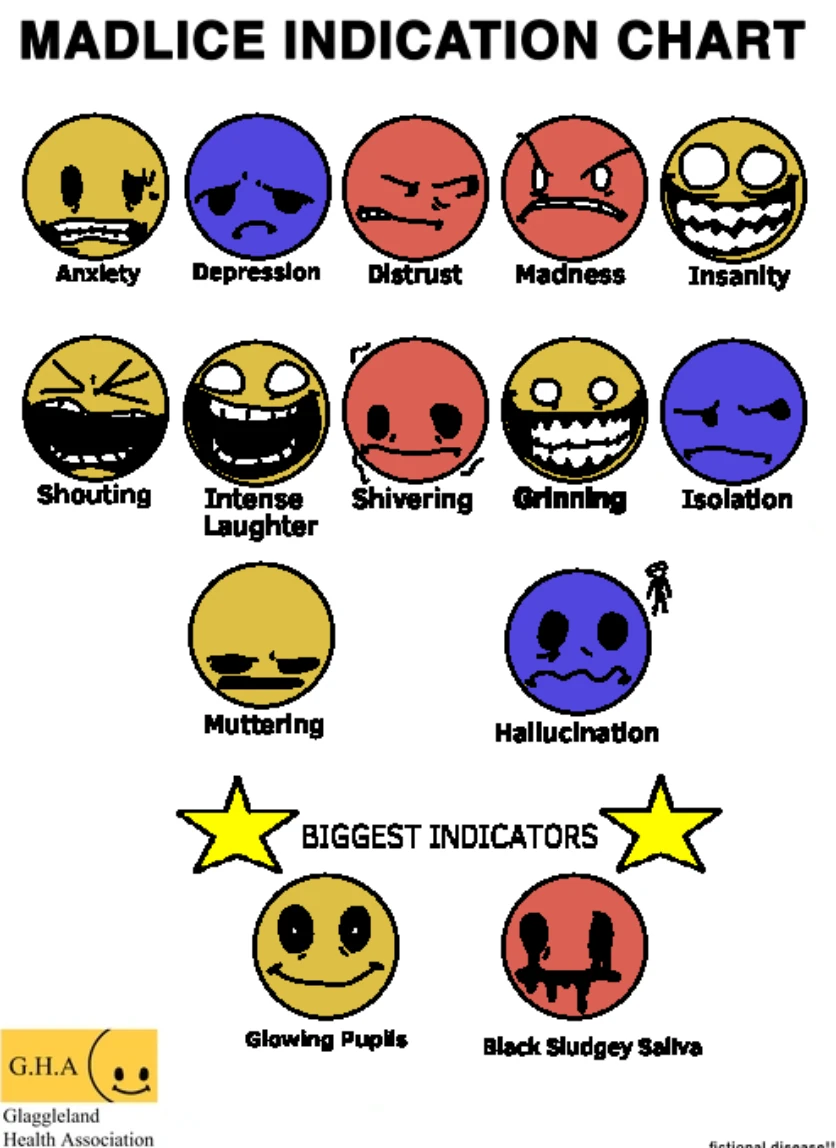 madlice indication chart remake | Fandom