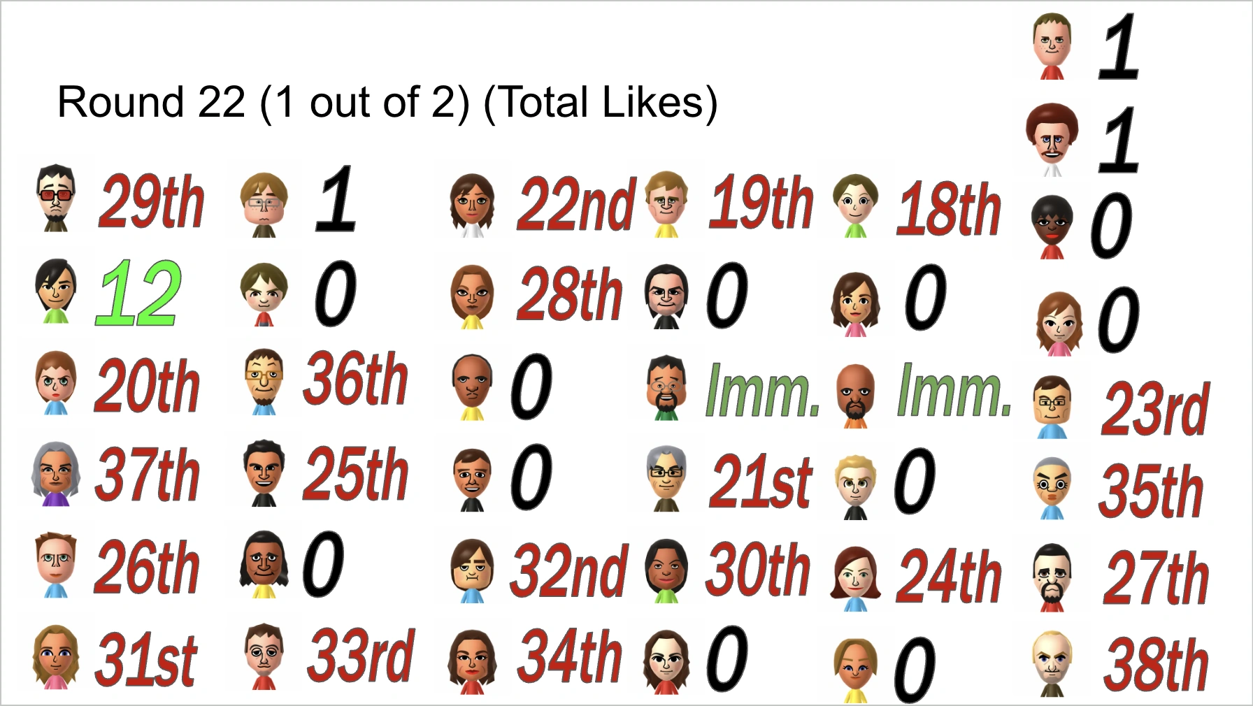 Name-Sharing Miis Elimination Round 22 Results | Fandom
