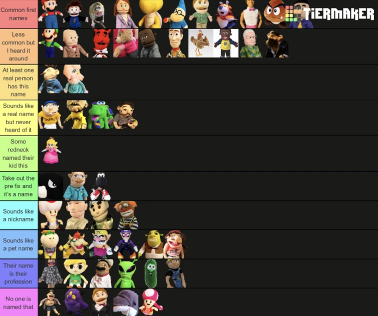 Tier list based on their names | Fandom