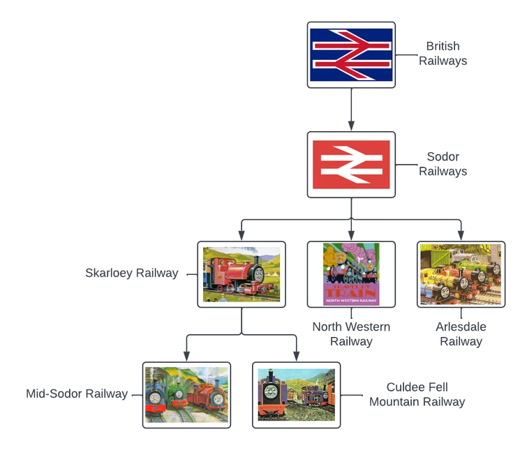 Sodor Railway Hierarchy | Fandom