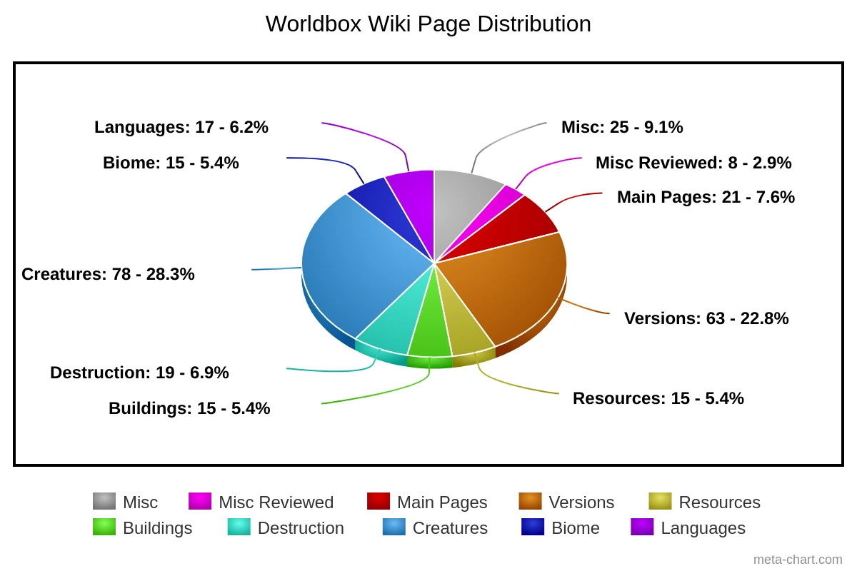 Wiki Page Distribution Pie Chart | Fandom