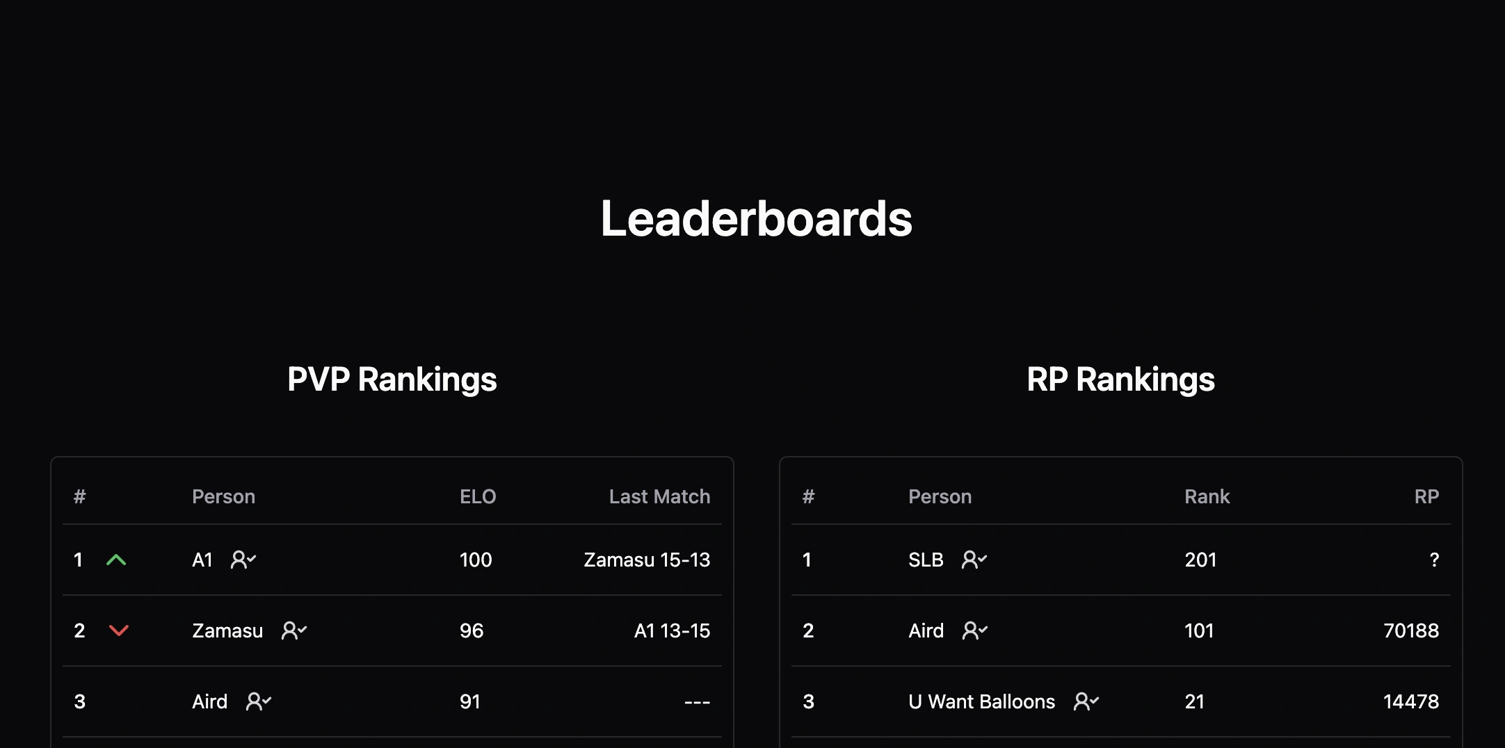 Leaderboards & Rankings | Fandom