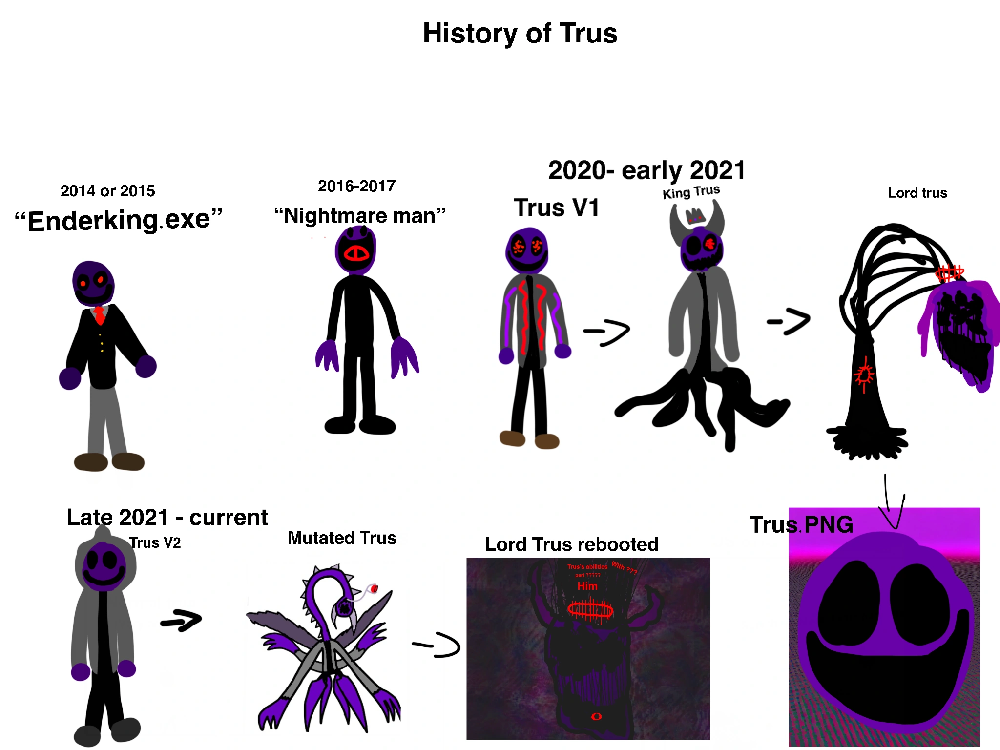 The weird history of Trus. | Fandom