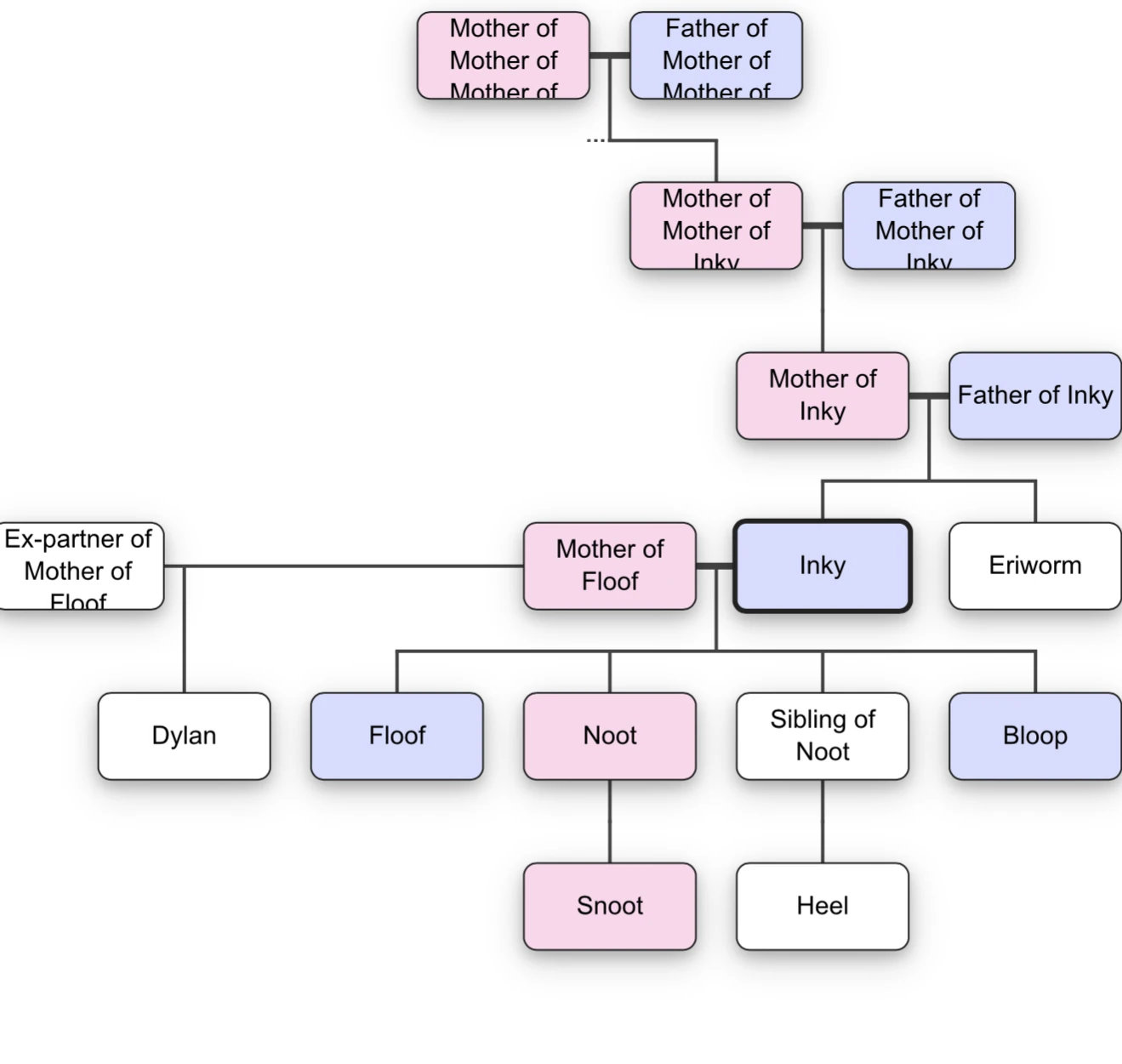 The Current Wiki Worm Family Tree :D | Fandom