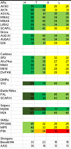 all primary weapon damage values | Fandom