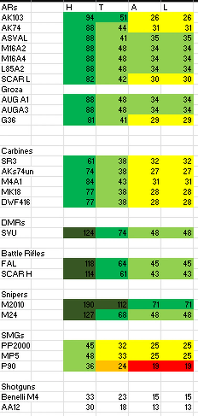 all primary weapon damage values | Fandom