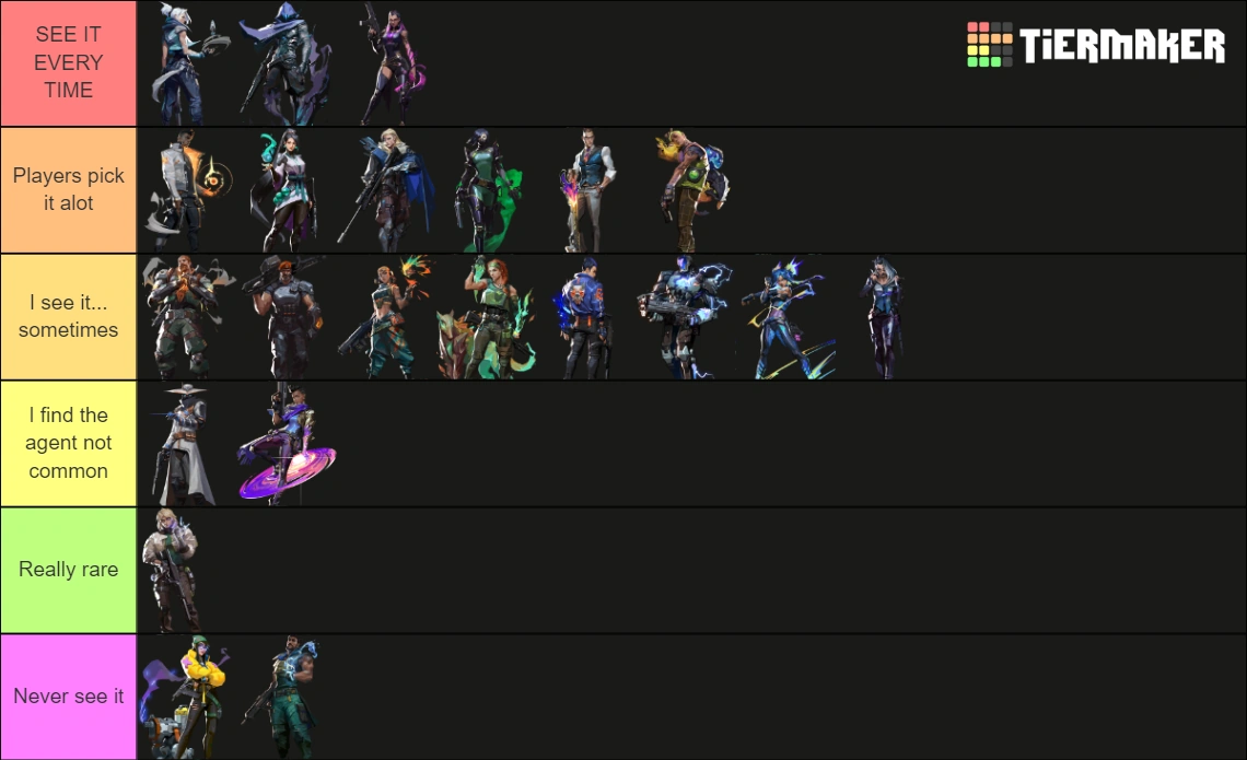 All Valorant agents ranked on how common they are (i'm kinda running ...