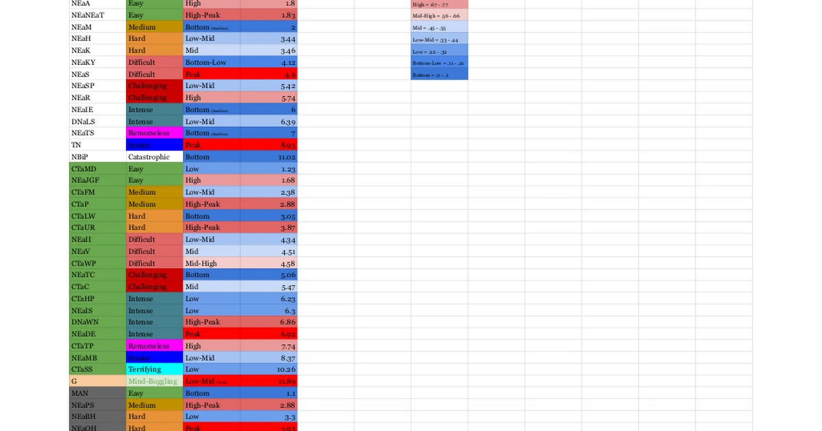 TNP UNOFFICIAL but accurate Numberical Difficulty spreadsheet | Fandom