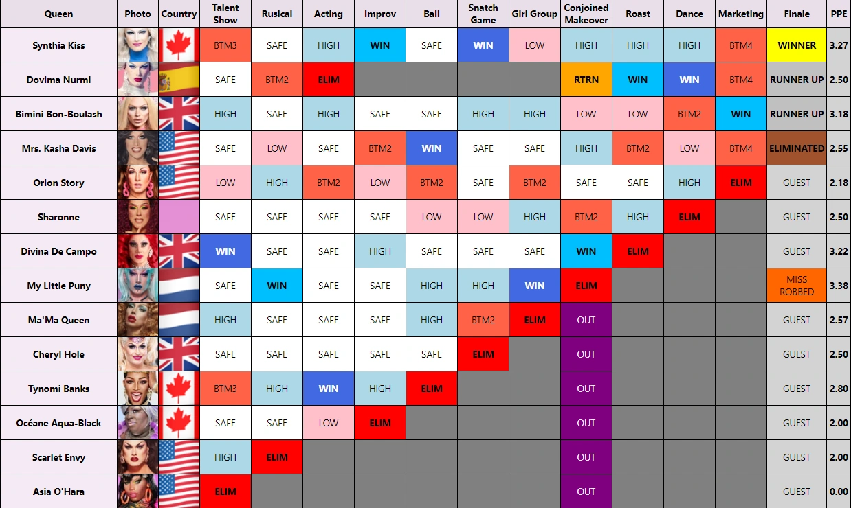 Trying out a different Drag Race simulator. Thoughts on this season ...