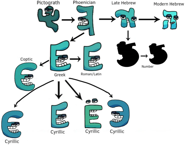 Alphanumeric Evolution of Cyrillic Script | Fandom