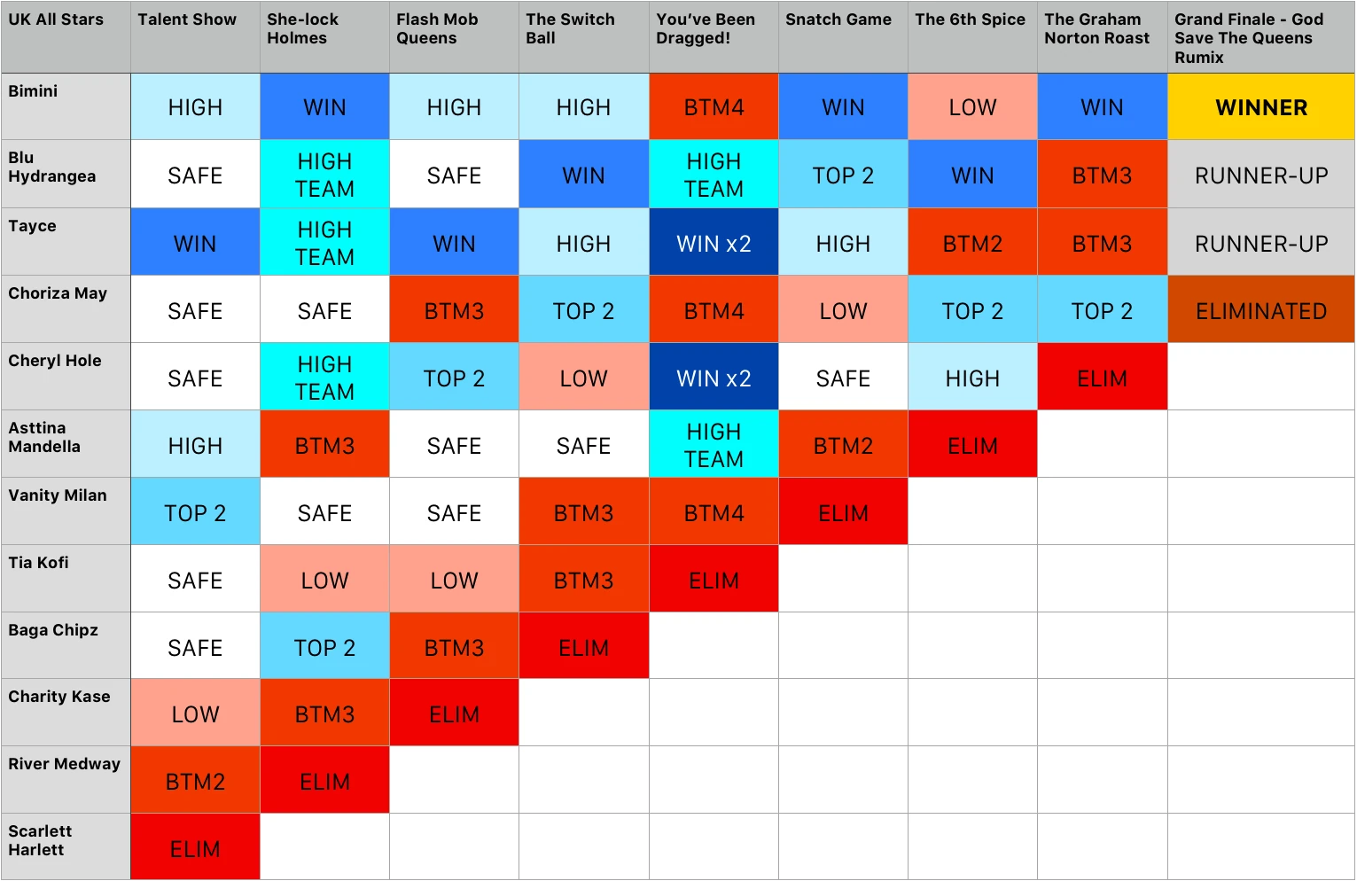 UK All Stars - Final Results | Fandom