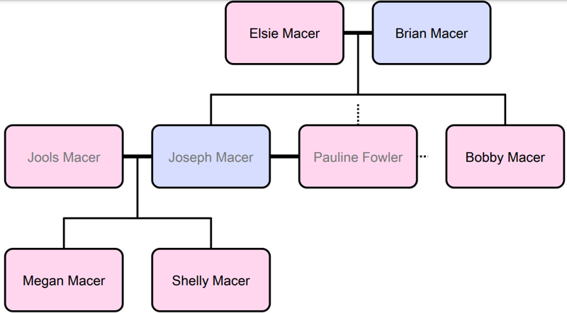Macer Family Tree | EastEnders Wiki | Fandom