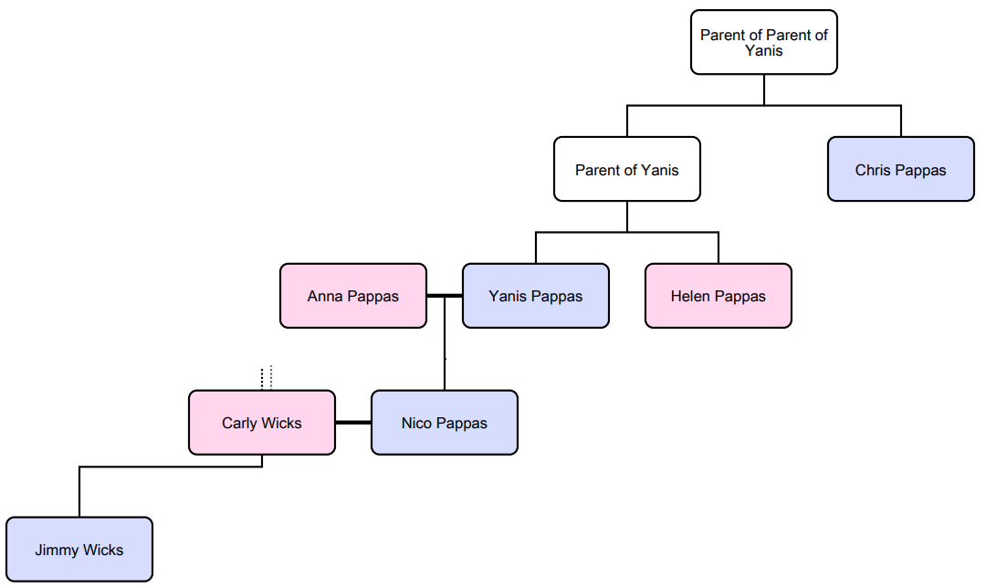Pappas Family Tree | EastEnders Wiki | Fandom