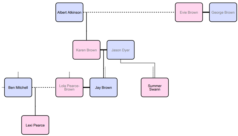 Atkinson Family Tree | EastEnders Wiki | Fandom
