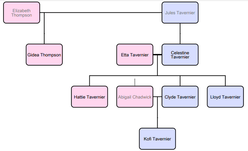Tavernier Family Tree | EastEnders Wiki | Fandom