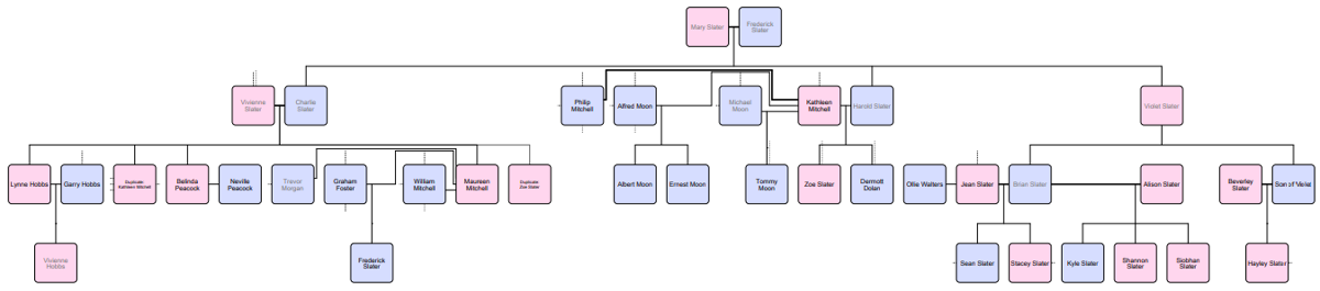 Slater Family Tree | EastEnders Wiki | Fandom