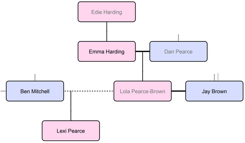 Harding Family Tree | EastEnders Wiki | Fandom