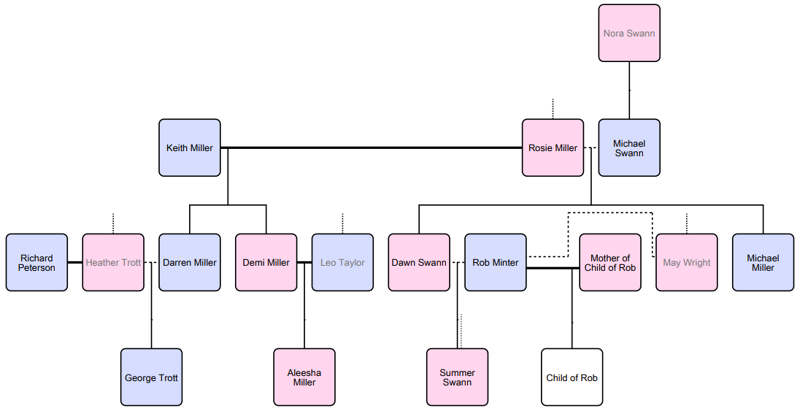 Swann Family Tree | EastEnders Wiki | Fandom