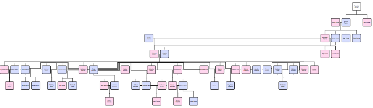 Porter Family Tree | EastEnders Wiki | Fandom
