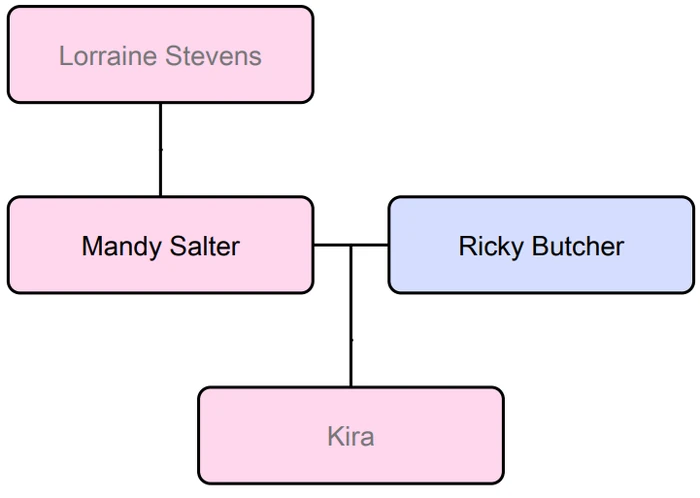 Salter Family Tree | EastEnders Wiki | Fandom