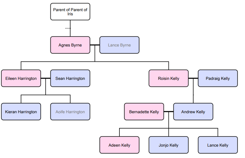 Byrne Family Tree | EastEnders Wiki | Fandom