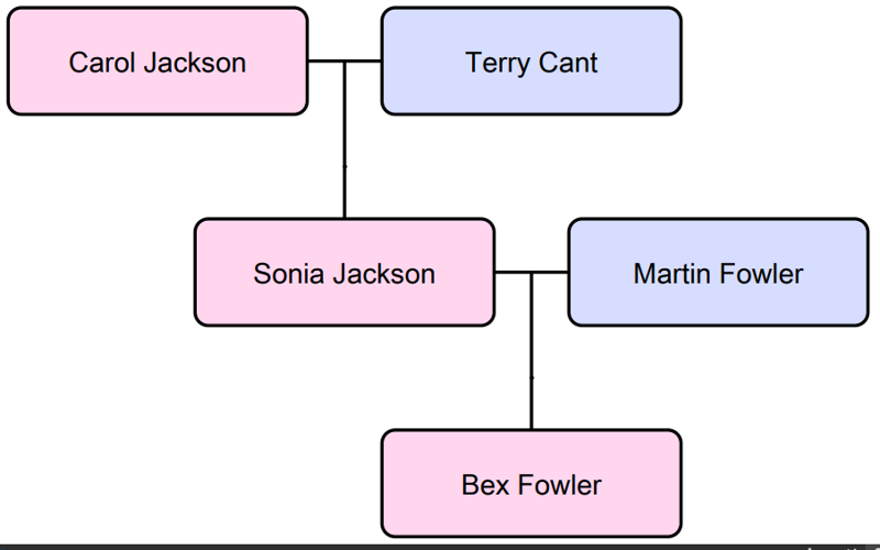 Cant Family Tree | EastEnders Wiki | Fandom