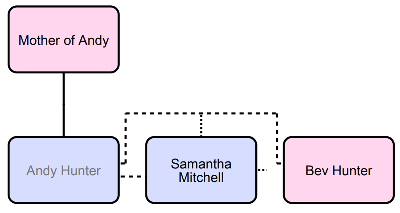 Hunter Family Tree | EastEnders Wiki | Fandom