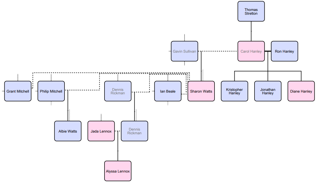Stretton Family Tree | EastEnders Wiki | Fandom