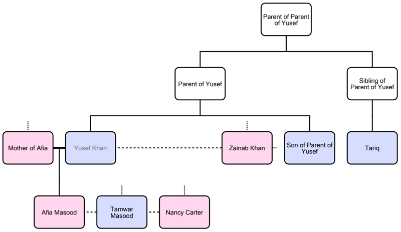 Khan Family Tree | EastEnders Wiki | Fandom