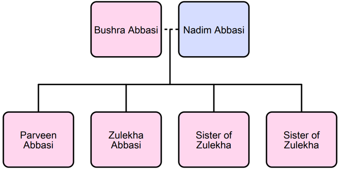Abbasi Family Tree | EastEnders Wiki | Fandom