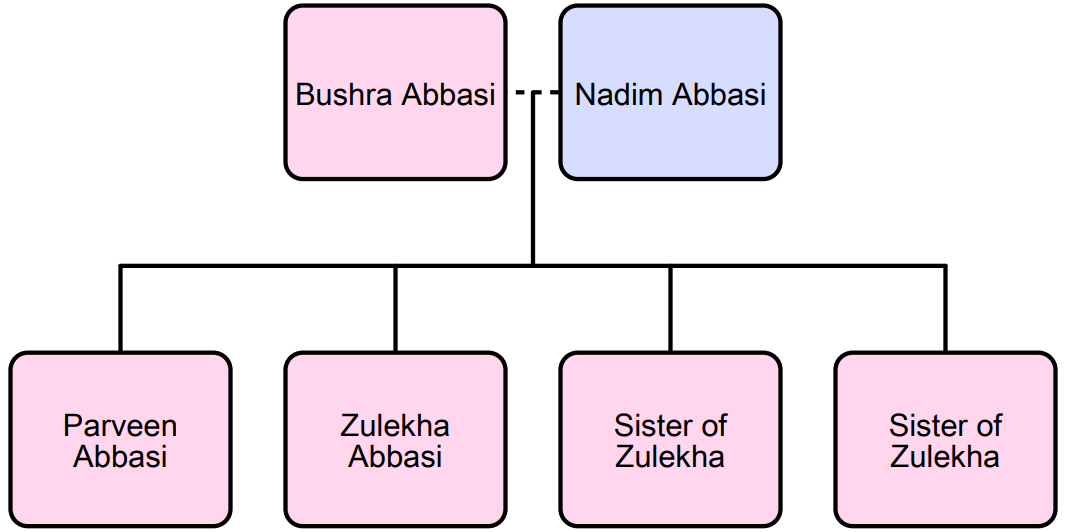 Abbasi Family Tree | EastEnders Wiki | Fandom