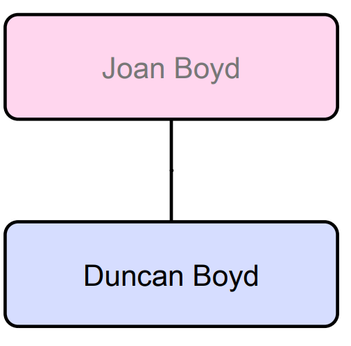 Boyd Family Tree | EastEnders Wiki | Fandom