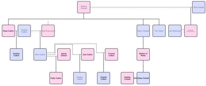 Colwell Family Tree | EastEnders Wiki | Fandom