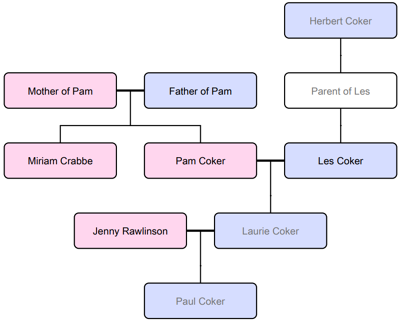 Coker Family Tree | EastEnders Wiki | Fandom