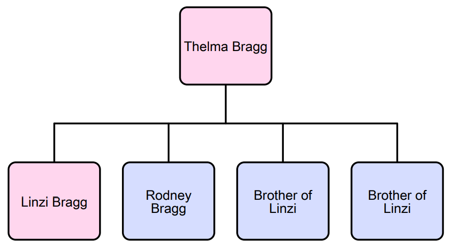 Bragg Family Tree | EastEnders Wiki | Fandom