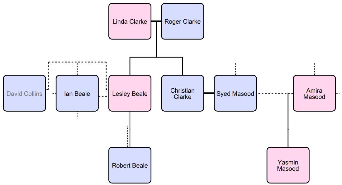 Clarke Family Tree | EastEnders Wiki | Fandom