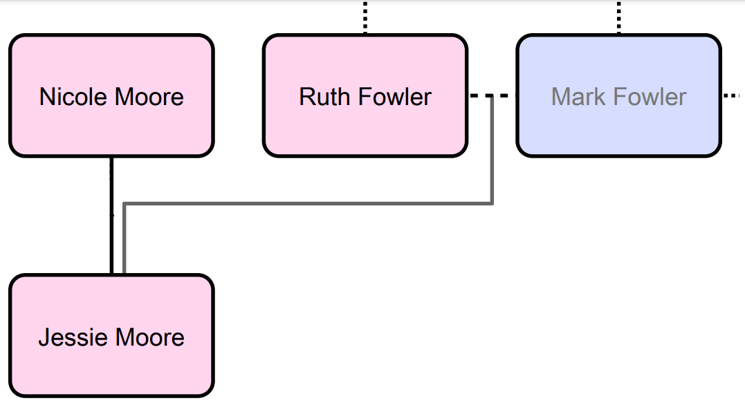 Moore Family Tree | EastEnders Wiki | Fandom