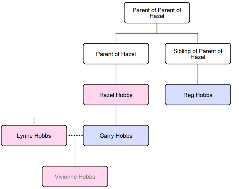 Hobbs Family Tree | EastEnders Wiki | Fandom