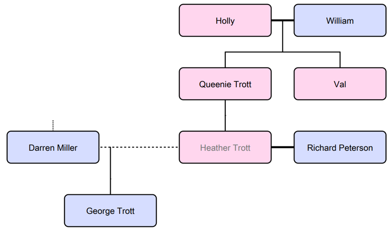 Trott Family Tree | EastEnders Wiki | Fandom