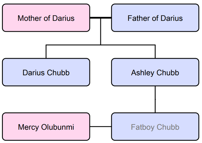 Chubb Family Tree | EastEnders Wiki | Fandom