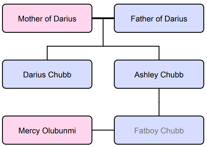 Chubb Family Tree | EastEnders Wiki | Fandom