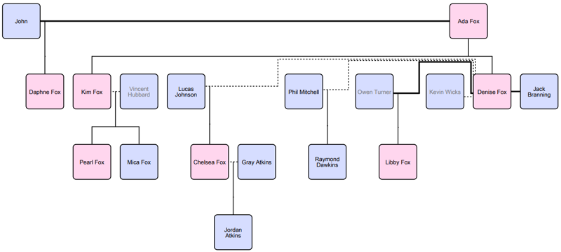 Fox Family Tree | EastEnders Wiki | Fandom