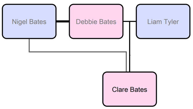 Bates Family Tree | EastEnders Wiki | Fandom